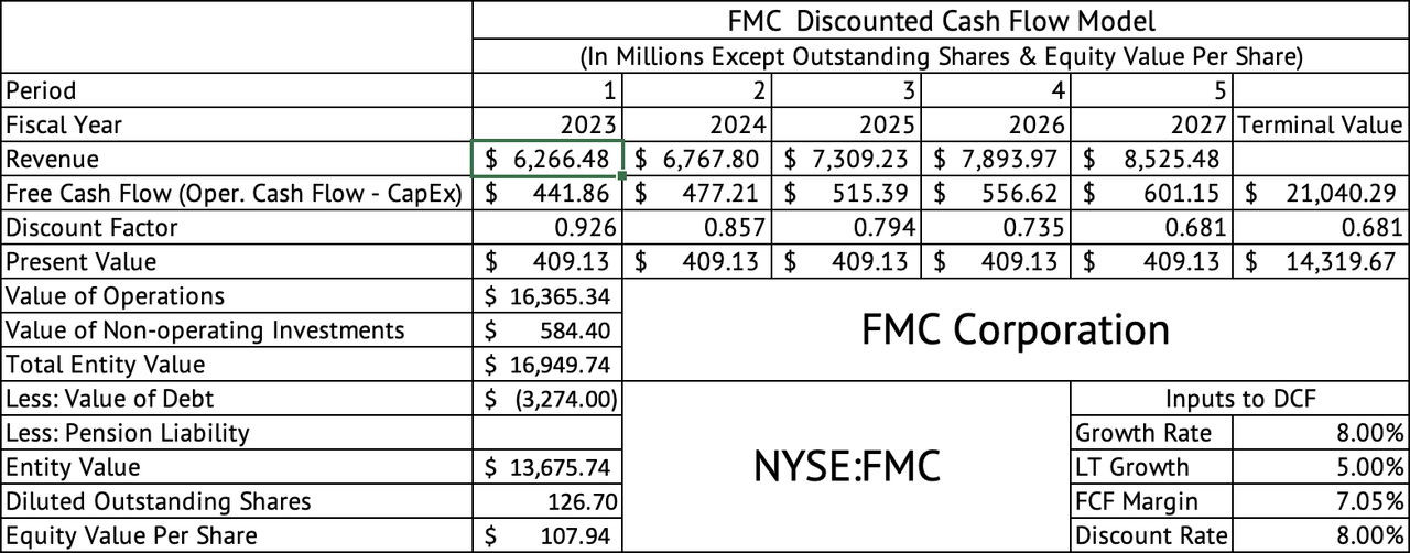 FMC Corporation: Essential, But Not When Overvalued (FMC) | Seeking Alpha