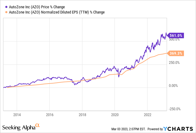 AutoZone Stock: One Of The Best Long-Term Investments (NYSE:AZO) | Seeking Alpha