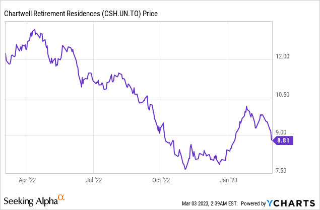 Chartwell Retirement Residences Stock: A Wobbly Road To Recovery (TSX ...