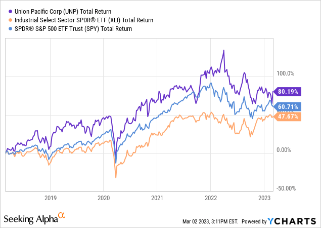 Why Union Pacific Stock Could Potentially Double By 2025 (NYSE:UNP ...