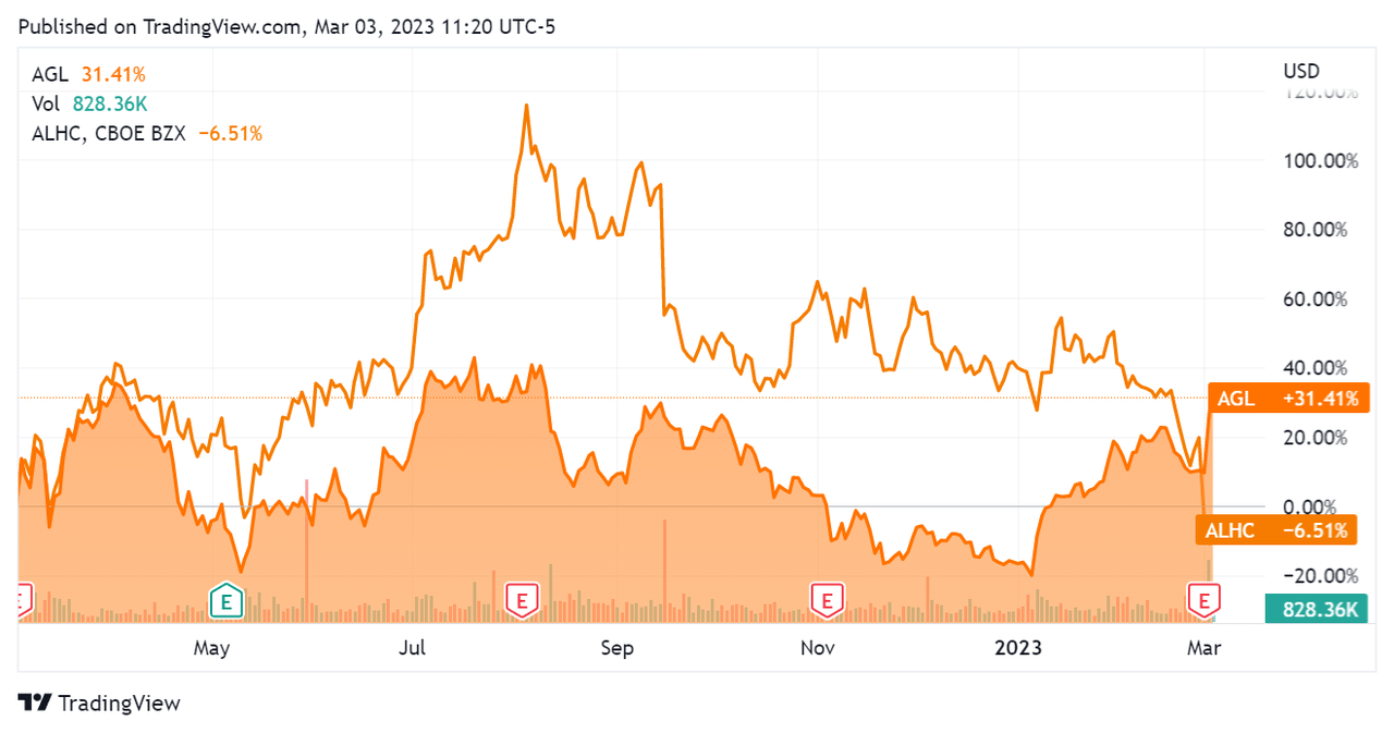 agilon health Prospects Improve With Efficiency Gains (NYSE:AGL ...