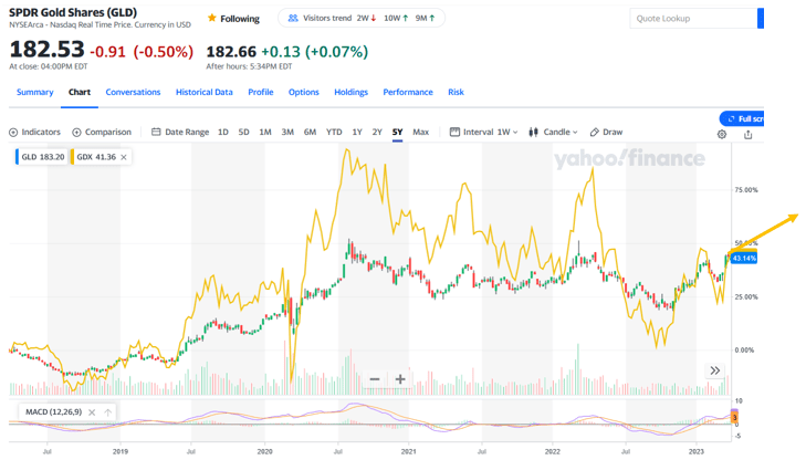GLD: Silicon Valley Bank's Collapse Strengthens Gold's Prospects ...