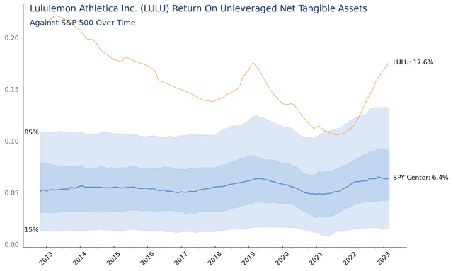 Lululemon: Differentiation Leads To Superior Profits (NASDAQ:LULU ...