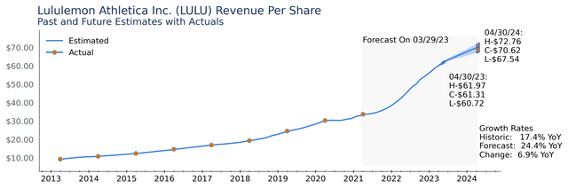 Lululemon: Differentiation Leads To Superior Profits (NASDAQ:LULU ...