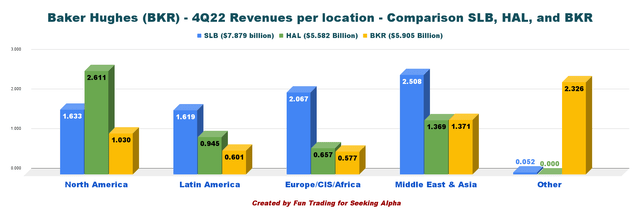 Baker Hughes: 2022 Results Compared To Schlumberger And Halliburton ...