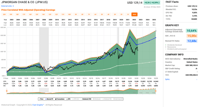 Will Bank Stocks Recover In 2023? Be Patient And A Bit Nervous ...