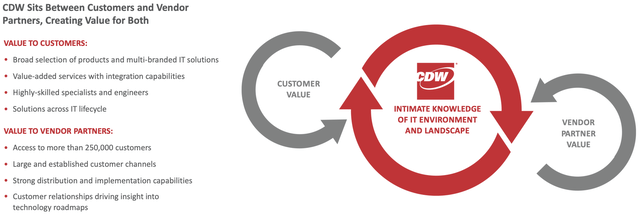 CDW Vs. Insight: Which Is The Better Buy? | Seeking Alpha