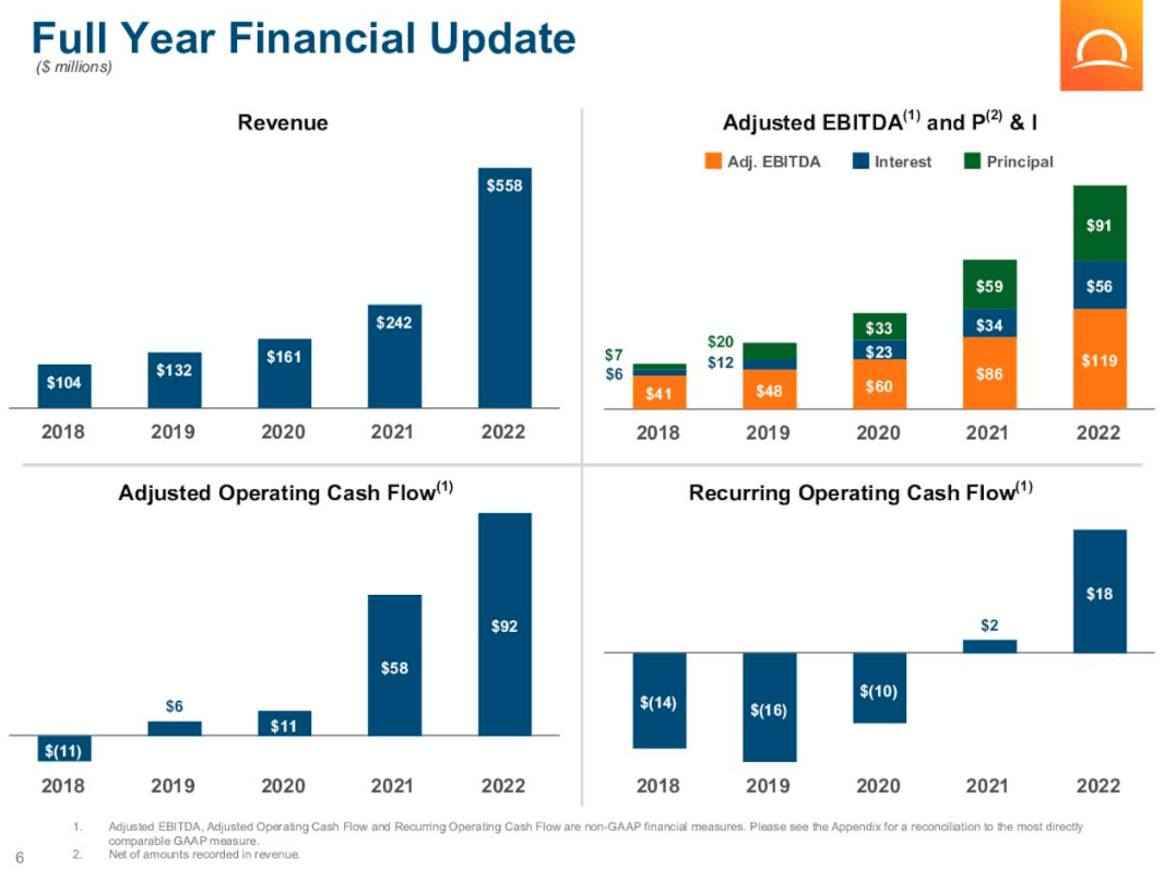 Sunnova Energy: Strong Demand But Debt Is A Concern (NYSE:NOVA ...