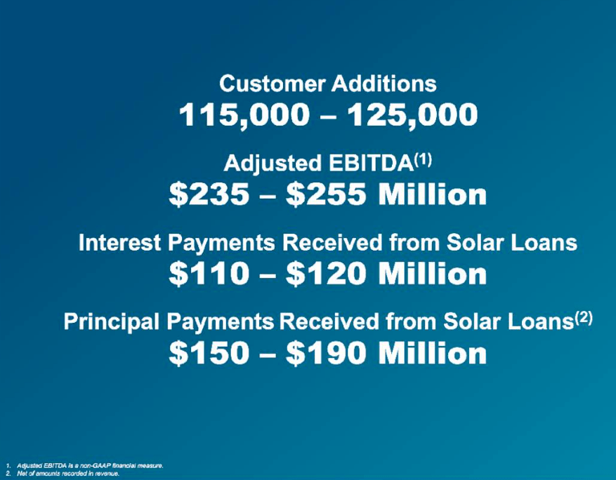 Sunnova Energy: Strong Demand But Debt Is A Concern (NYSE:NOVA ...