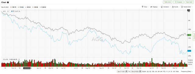 PSF: Reasonable Option For Income, But Distribution Sustainability A ...