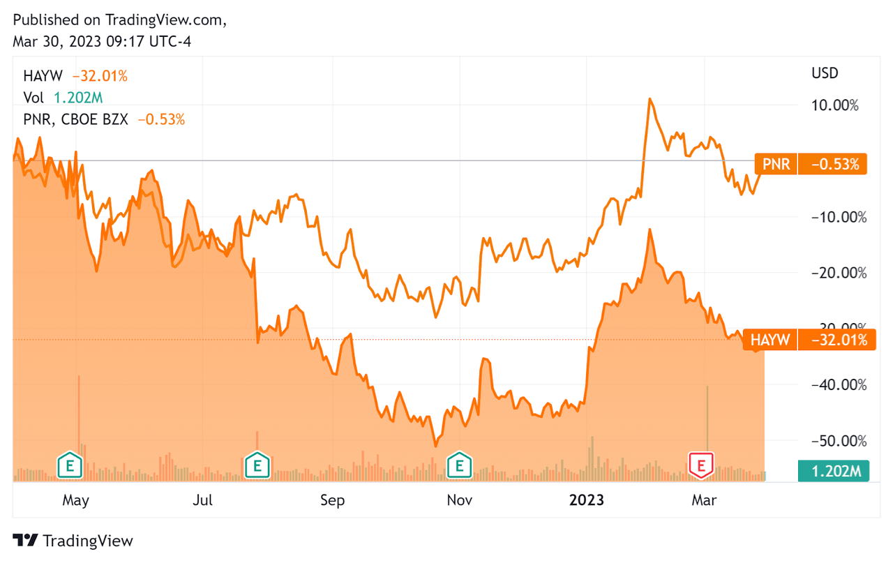 Hayward Holdings Contends With Continued Revenue Contraction In 2023 ...