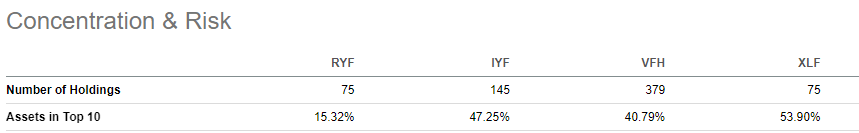 RYF: A Risk-Managed Way To Play A Recovery In Financial Stocks ...