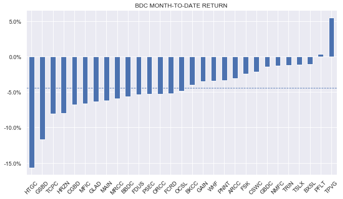 BDC Weekly Review: Dead IPO Market Is A Headwind For Fees | Seeking Alpha