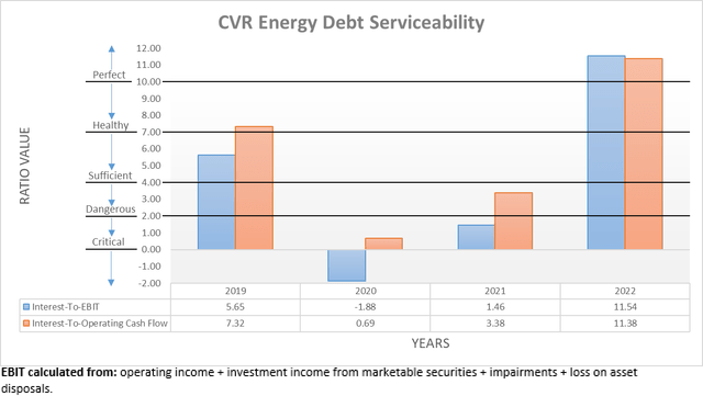 CVR Energy: Despite Economic Concerns, Dividend Growth Should Continue ...