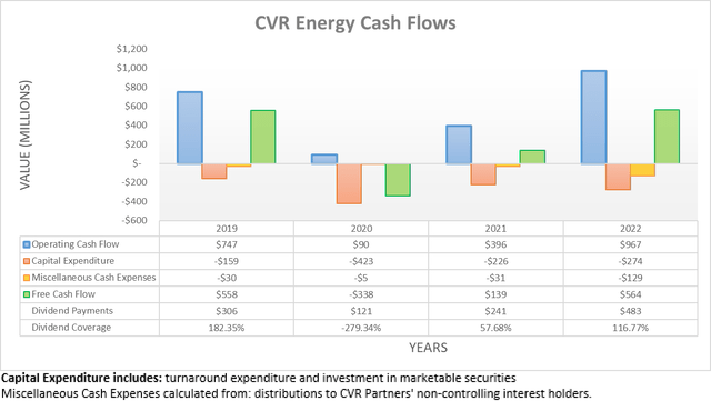 CVR Energy: Despite Economic Concerns, Dividend Growth Should Continue ...