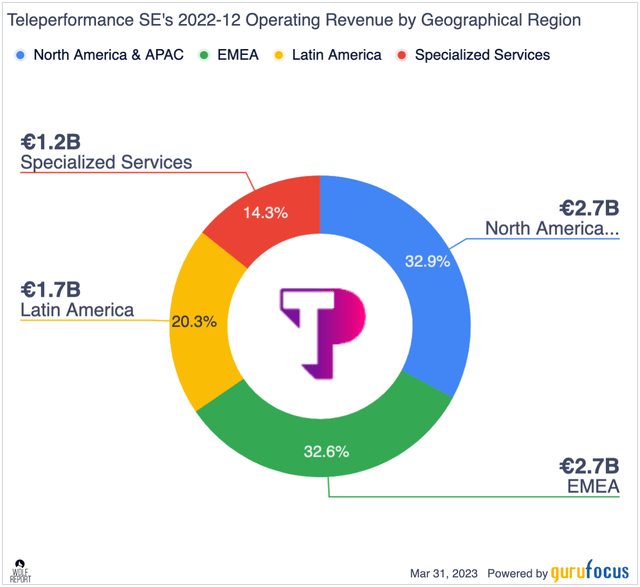 Teleperformance SE: Market Leader You've Never Heard Of (TLPFF ...