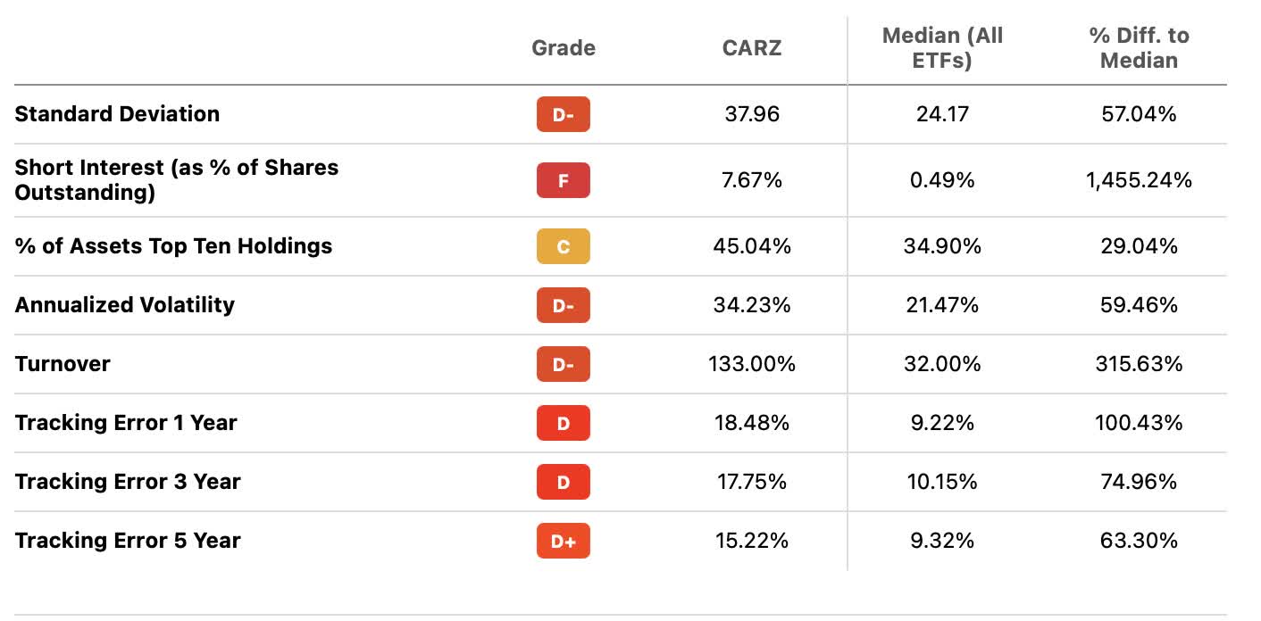 CARZ: A Little ETF That Acts Like QQQ, But With More Horsepower ...