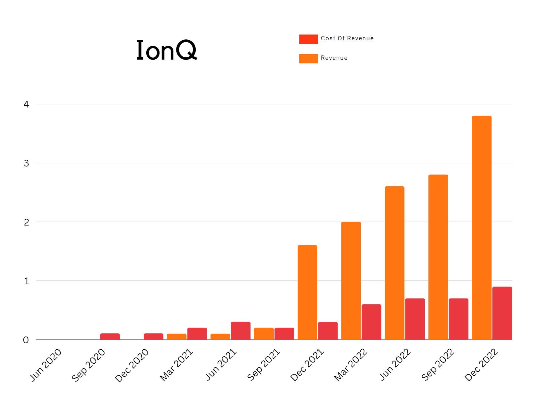 IonQ Has Rising Revenues And A Clear Path To Profitability (NYSE:IONQ) | Seeking Alpha