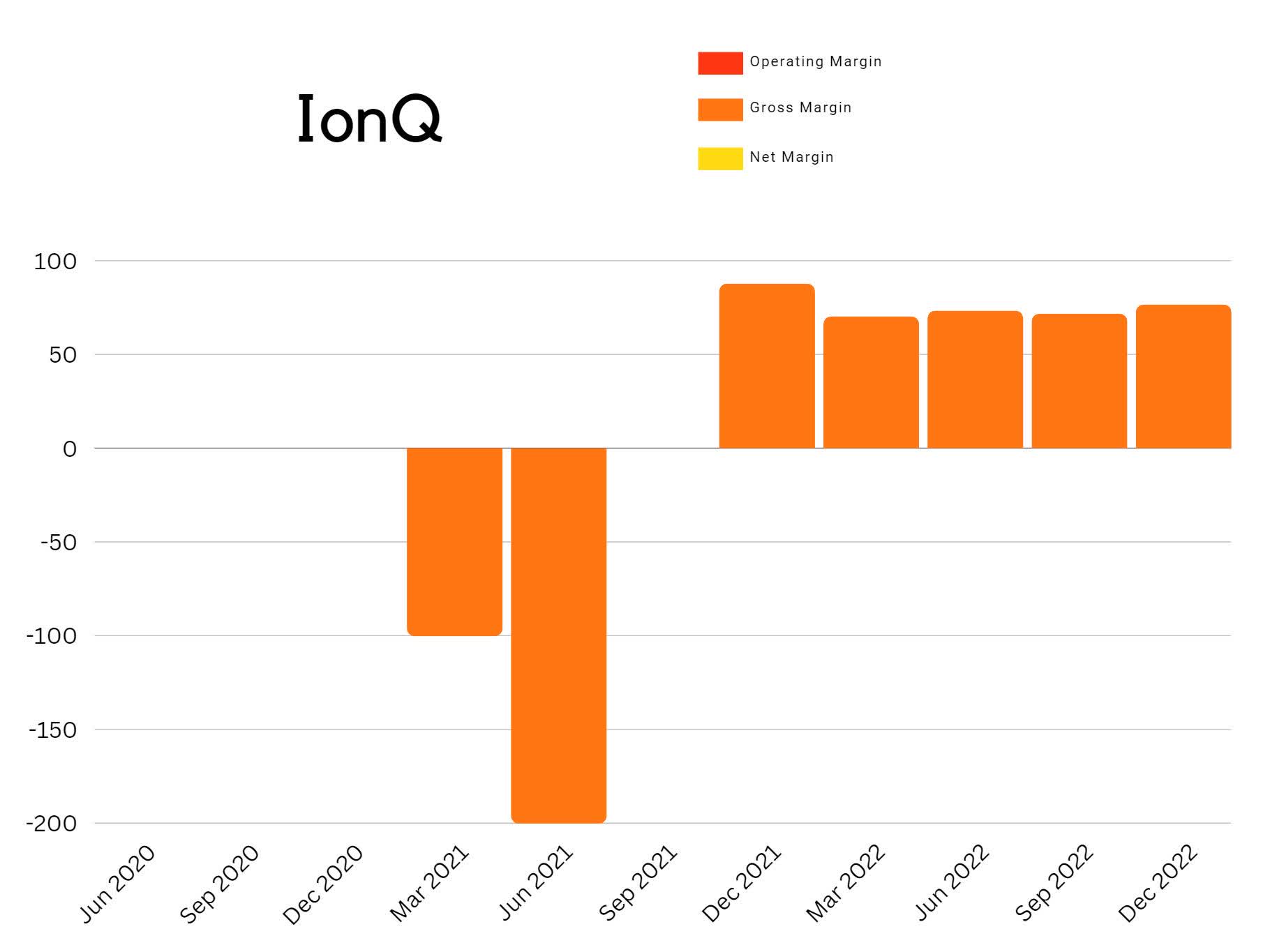 IonQ Has Rising Revenues And A Clear Path To Profitability (NYSE:IONQ ...