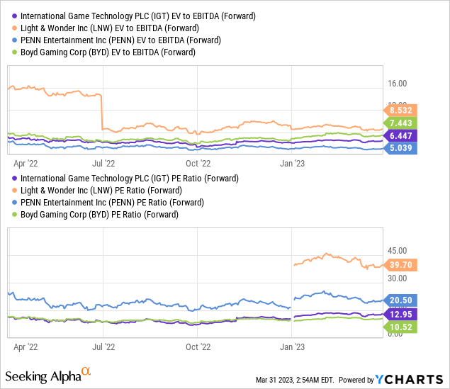 International Game Technology: A Solid Bet In The Gaming Segment (NYSE ...