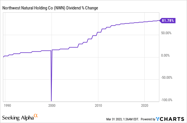 Northwest Natural: Can Slow And Steady Win The Race? (NYSE:NWN ...