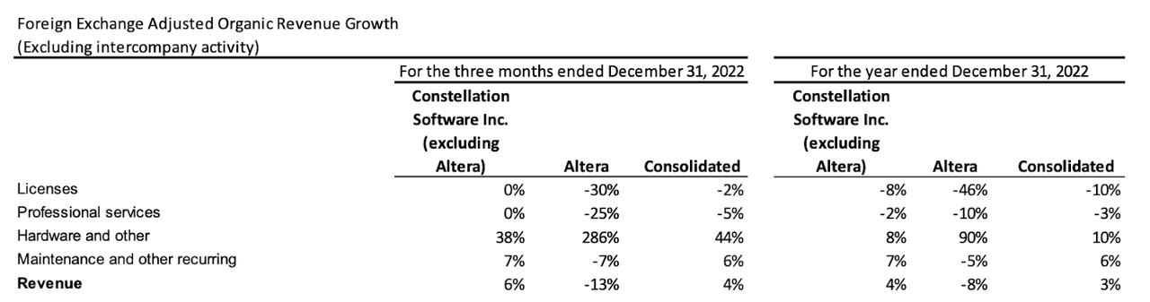 Constellation Software Stock's Record 2022 Earnings (OTCMKTS:CNSWF) | Seeking Alpha