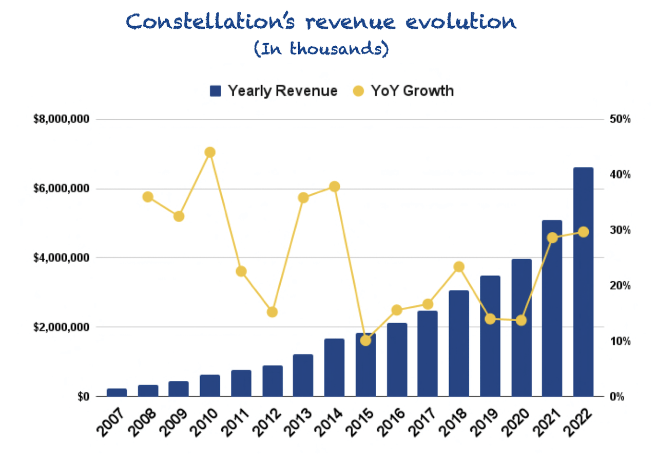 Constellation Software Stock's Record 2022 Earnings (OTCMKTS:CNSWF ...