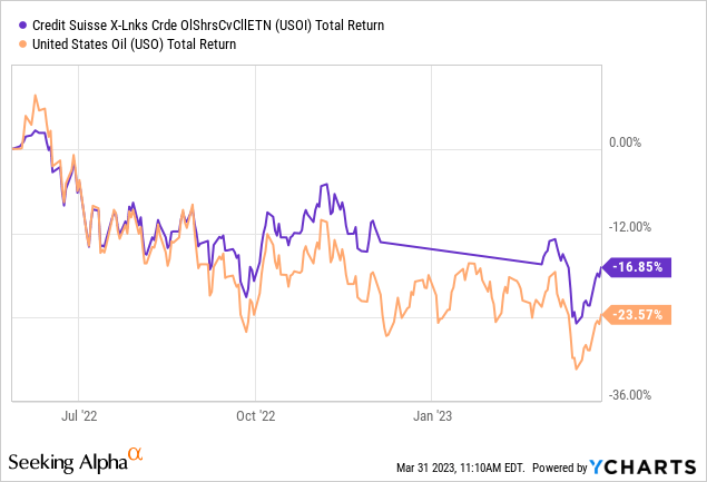 USOI: A 37% Yield On Oil Futures? Not Exactly (NASDAQ:USOI) | Seeking Alpha