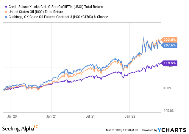 USOI: A 37% Yield On Oil Futures? Not Exactly (NASDAQ:USOI) | Seeking Alpha