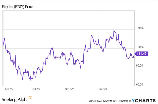 Etsy Stock: The Growth Story Is Gone (NASDAQ:ETSY) | Seeking Alpha