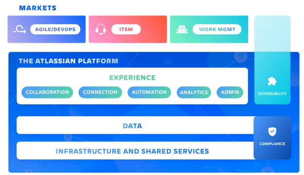 Atlassian: Unique Sales Model, But It Doesn't Make The Cut (NASDAQ:TEAM ...