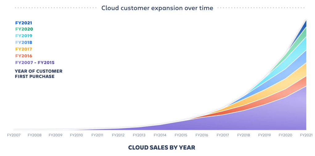 Atlassian: Unique Sales Model, But It Doesn't Make The Cut (NASDAQ:TEAM ...