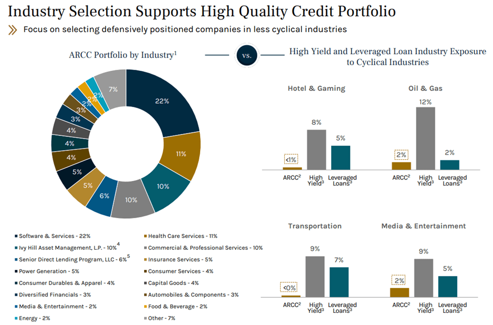 10%-Yielding Ares Capital: Buy While The Market Is Confused (NASDAQ ...