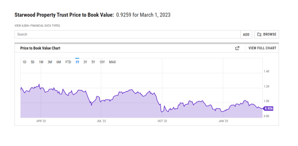 Starwood Property: You Can Now Get A 10% Yield Again (NYSE:STWD ...