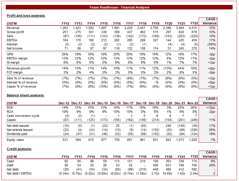 Texas Roadhouse Stock: Quality Business With No Upside (TXRH) | Seeking ...