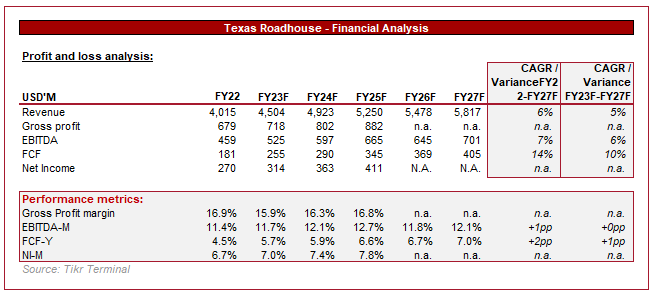 Texas Roadhouse Stock: Quality Business With No Upside (TXRH) | Seeking ...