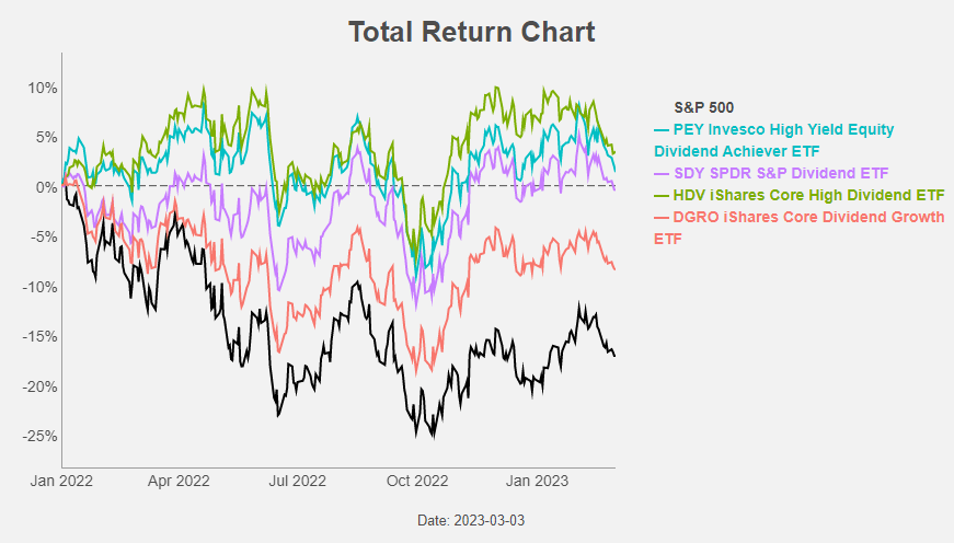 PEY: A Dividend Growth ETF With The Yield Of A High Dividend ETF | Seeking Alpha