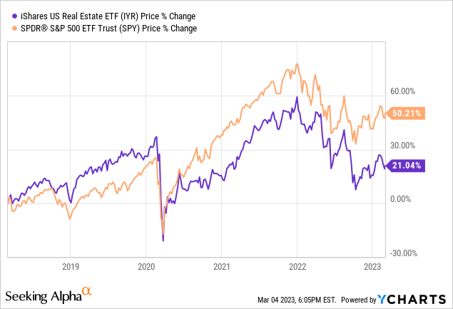 IYR: Residential REIT Market Could Be The Achilles Heel Of This ETF ...
