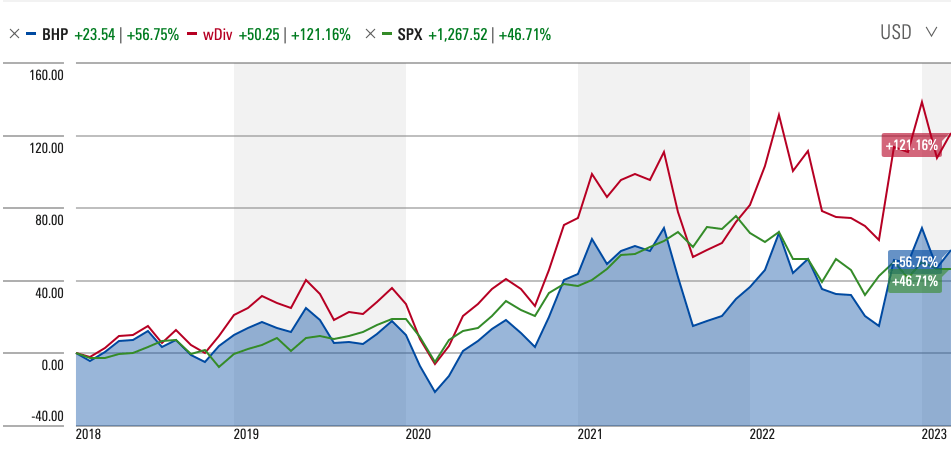 BHP Group Could Be Set For A Golden Decade (NYSE:BHP) | Seeking Alpha