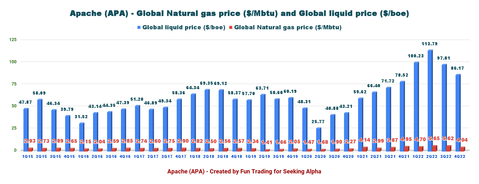 APA Corporation: A Strong Finish In 2022 (NASDAQ:APA) | Seeking Alpha