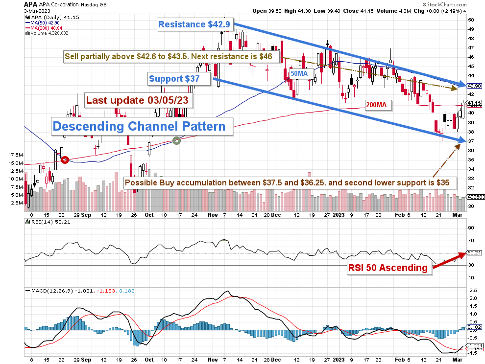 APA Corporation: A Strong Finish In 2022 (NASDAQ:APA) | Seeking Alpha