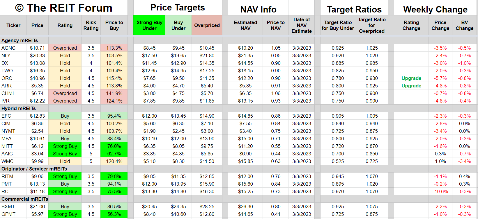 CWMF Filling In: Weekly Series: mREIT And BDC Recommendations (And ...