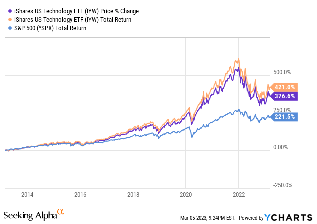 IYW: Accumulating In 2023 Might Be Rewarded In The Long Run | Seeking Alpha