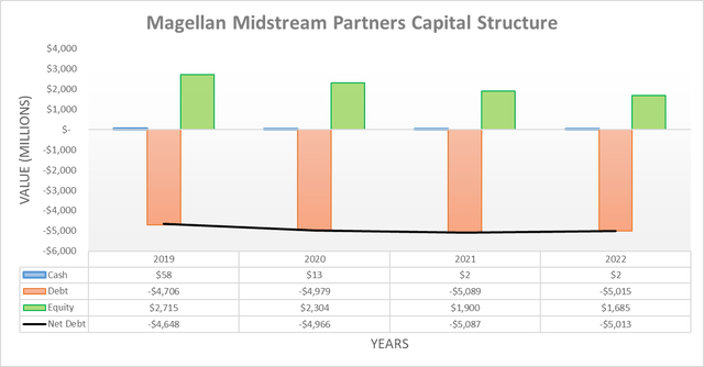 Magellan Midstream Partners: Two Years Of Stealth Distribution Cuts ...