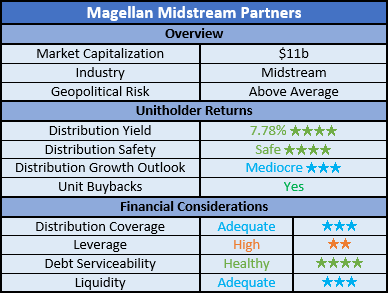 Magellan Midstream Partners: Two Years Of Stealth Distribution Cuts ...