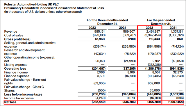Polestar: Impressive FY 2023 Guidance (NASDAQ:PSNY) | Seeking Alpha