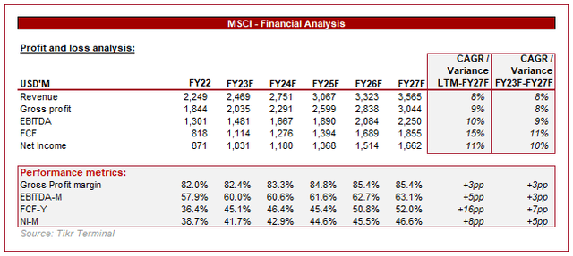 MSCI: A Long-Term Compounder (NYSE:MSCI) | Seeking Alpha