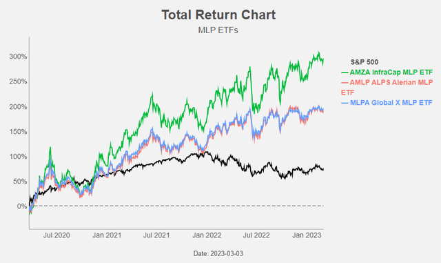 InfraCap MLP ETF: 8.6% Yield & Slightly Leveraged (AMZA) | Seeking Alpha