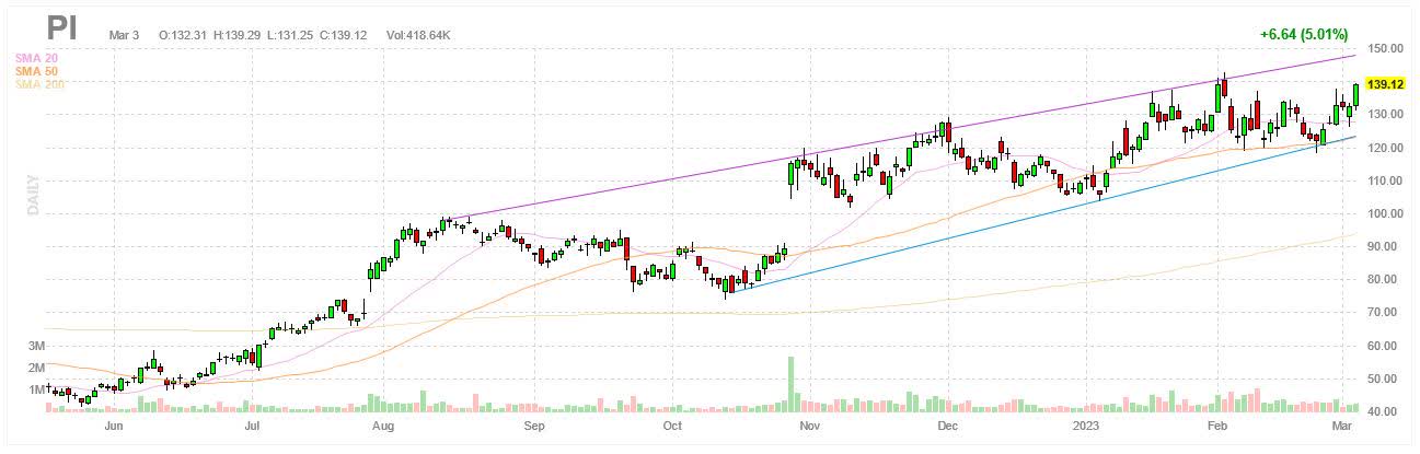 Impinj: The Stock Got A Timely Boost Although It Looks Tired (NASDAQ:PI ...