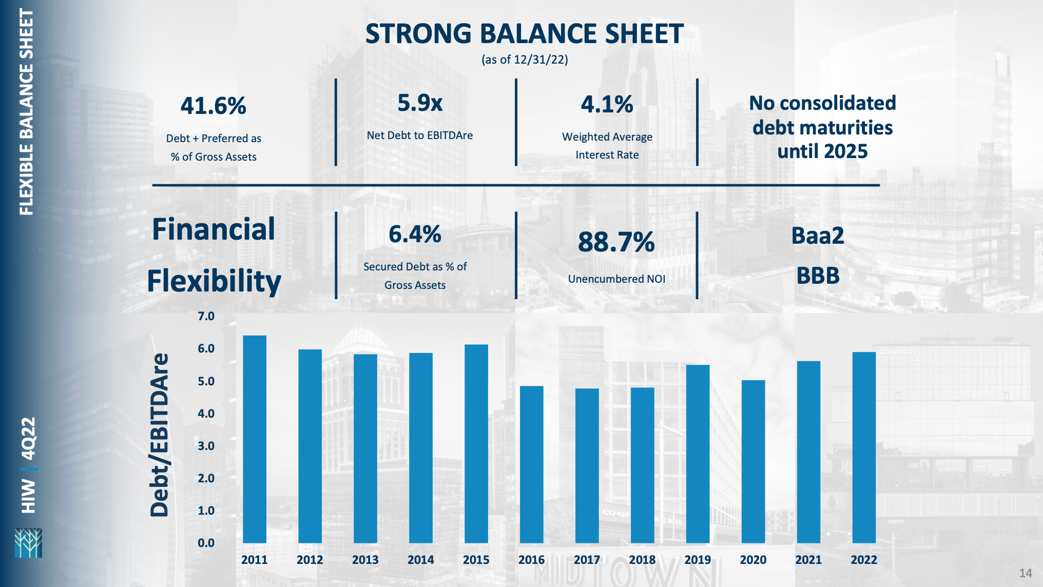 Highwoods: Sunbelt REIT With A Solid Balance Sheet, 7% Dividend Yield ...